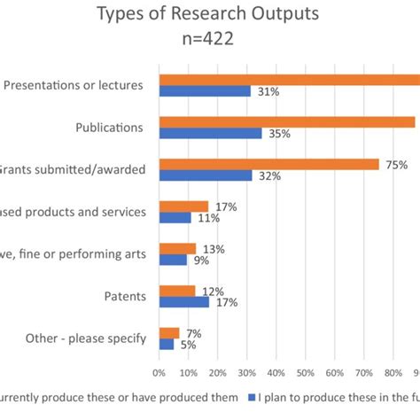 Types Of Research Outputs Produced Or That Faculty Plan To Produce Download Scientific Diagram
