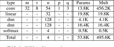 table 1 from convolutional neural networks for small footprint keyword spotting semantic scholar