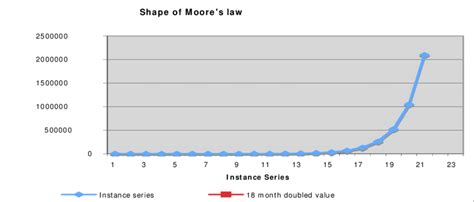Illustration Of Moores Law Download Scientific Diagram