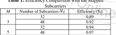 Table 1 From Spectrum Sensing Based On Cp Ofdm System With Incited Cyclostationary Detector In