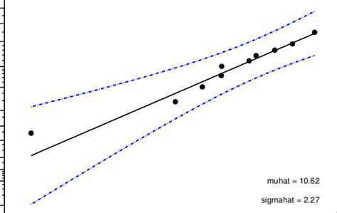 Probability Plot For Download Scientific Diagram