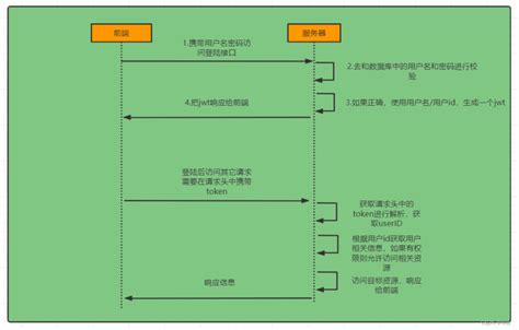 springsecurity 从入门到精通 学习完整笔记 附（完整demo源码）来自b站三更草堂老师的视频教程见下方链接 极客之音