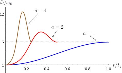Time Dependence Of The Angular Frequency Of The Parametric Oscillator Download Scientific