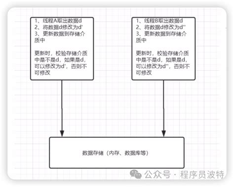 Java中锁的解决方案 腾讯云开发者社区 腾讯云