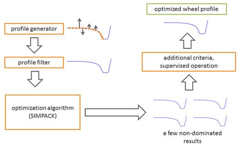 Diagram Of The Optimization Process Download Scientific Diagram