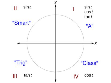 Trigonometric Functions And The Unit Circle Boundless Algebra
