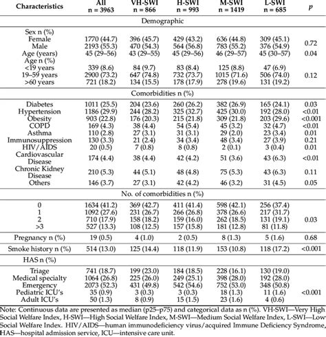 Epidemiological Profile And Hospital Admission Service Of Total Sample
