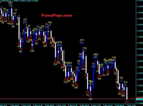 Candle Body Size Indicator For Mt4