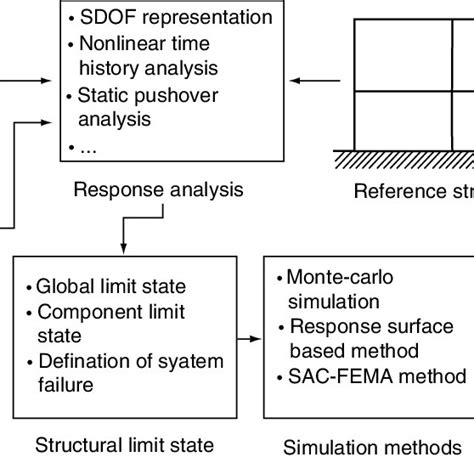 Components Of Seismic Vulnerability Simulation Download Scientific Diagram