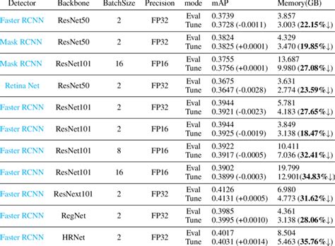 Object Detection Results Each Detector Is Linked To Detailed