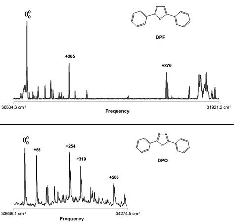 3 Vibrationally Resolved Fluorescence Excitation Spectra Of