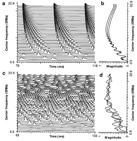 Spectral Representations Of Complex Sounds That Produce A Pitch