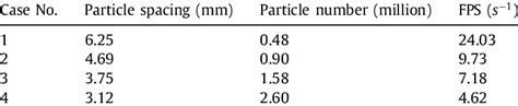 Computational Efficiency Of The Gpu Accelerated Sph Code For Simulation