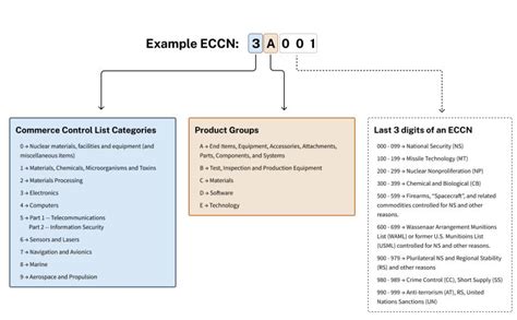 NÚmero De ClasificaciÓn De Control De Exportaciones Eccn La