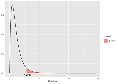 Using R Studio For Statistics One Way ANOVA