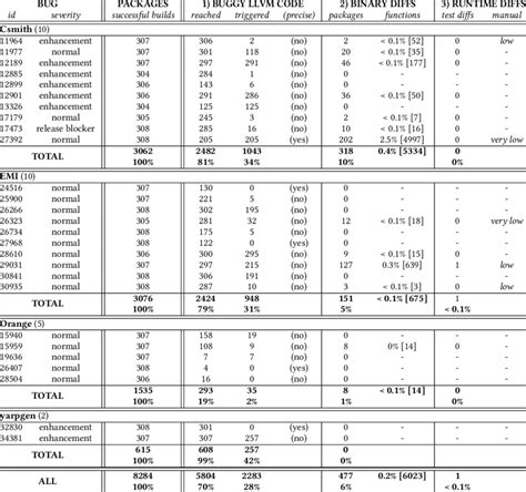 Impact Analysis For Clang LLVM Bugs Found By The Fuzzers Families Download Scientific