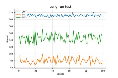 Long Run Test For Best Model Achieved During Training Compared To Fifo