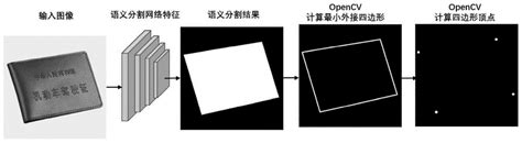 基于语义分割的证件图像顶点坐标回归系统和识别方法与流程 2