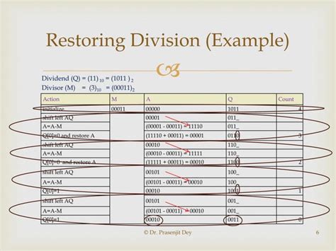 Binary Division Restoration And Non Restoration Algorithm
