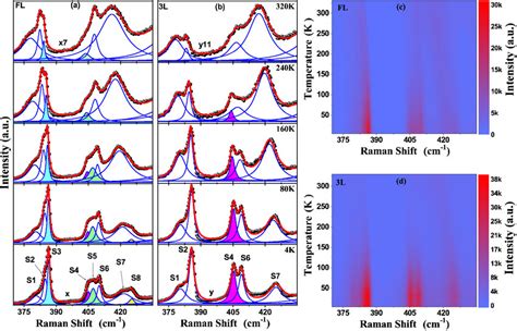 Temperature Evaluation Of The Raman Spectra Showing Davydov Splitting