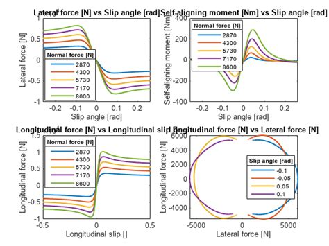 plot tire model response for visual inspection matlab and simulink