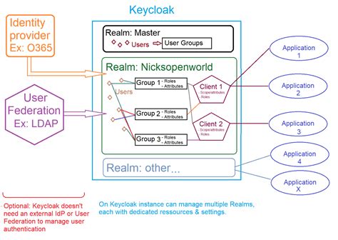 Set Up Keycloak To Manage Your Users And Their Access To Tools And Platforms Nick S Open World