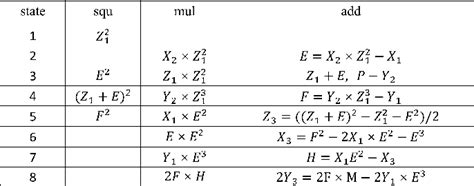 Figure 11 From Fpga Implementation For Elliptic Curve Cryptography