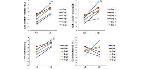 Comparison Of Left Ventricular LV Volume A And B Stroke Volume Download Scientific Diagram