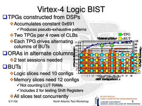 Ppt Bist For Logic And Memory Resources In Virtex 4 Fpgas Powerpoint