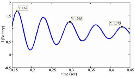 Modeling Control And Fault Management Of Microgrids