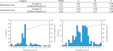 Characteristic Values Of Deceleration Time Of Diierent Types Of Pure