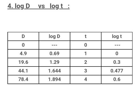 solved 4 logd vs log t use your graph to determine the