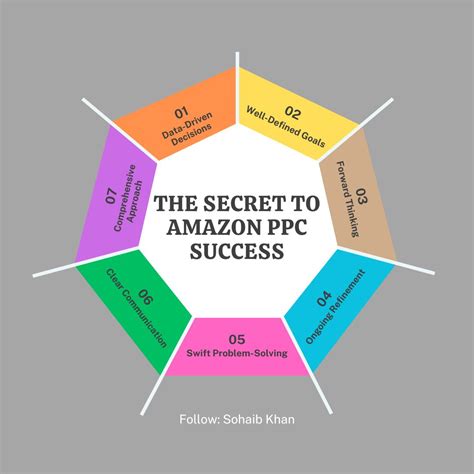 Sohaib Khan On Linkedin Amazonppc Amazonpl Amazon Hardwork Ppc