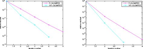 Figure 47 From A Weighted Global Gmres Algorithm With Deflation For