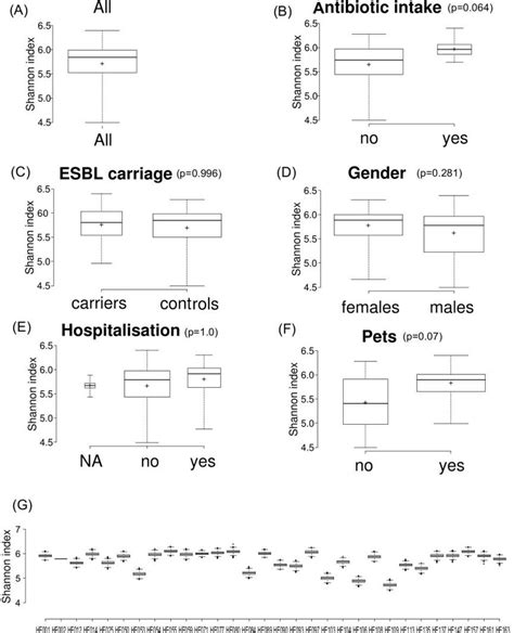 Boxplots showing the alpha diversity, measured as Shannon diversity... | Download Scientific Diagram