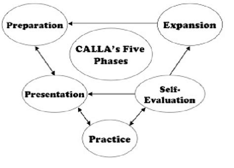 Callas Five Phases Chamlot And Omalley 1996 Download Scientific