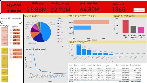 تحليل البيانات باستخدام Pivot Table And Chart Microsoft Excel خمسات