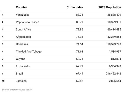 Crime Statistics By Country