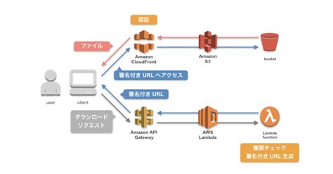 Cloudfront の署名付き Url で S3 にアクセスしてみる 株式会社ゴーリスト