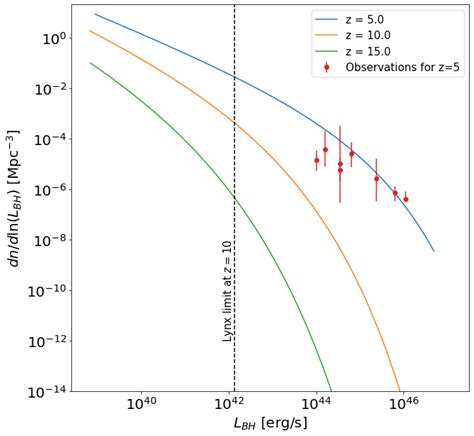 Agn Luminosity Function At High Redshift We Show Comoving Number