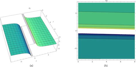 3d And Contour Plots Of A Singular Soliton Solution Of Eq 21