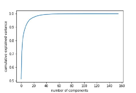 Explained Variance Plot Download Scientific Diagram