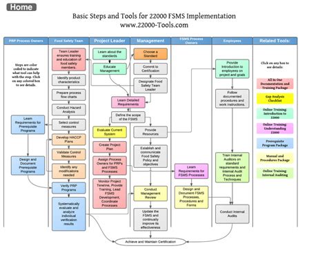 Flow Process Chart Template Excel Excel Templates Riset