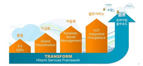 차세대 데이터센터上 지속적 클라우드 인프라 차세대 데이터센터 출발 Press9
