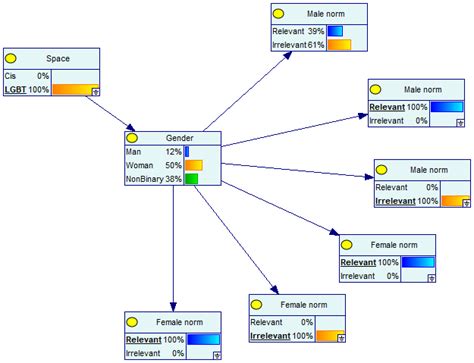 A Bayesian Norm Relevancy Account Of Gender Andi Fugard