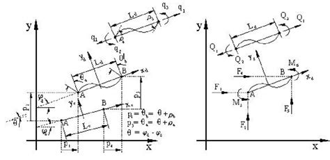 Global And Co Rotational Systems Download Scientific Diagram