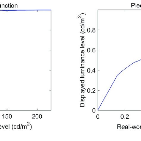 Piecewise Linear Function A Memorial Church B Moto Download