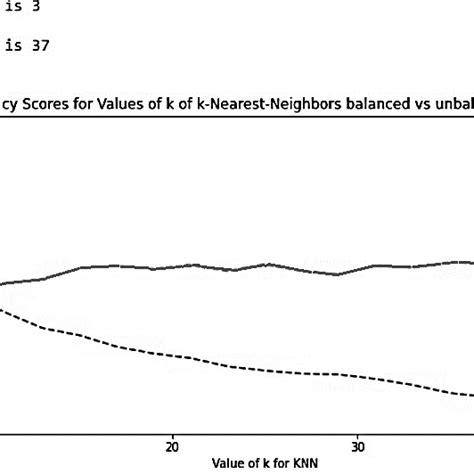 Difference Between The Balanced And The Unbalanced Dataset Download