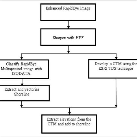 Workflow Of The Technical Approach Download Scientific Diagram