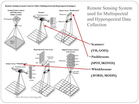 Ppt Ch 2 Remote Sensing Data Collection Powerpoint Presentation Free Download Id 4976189